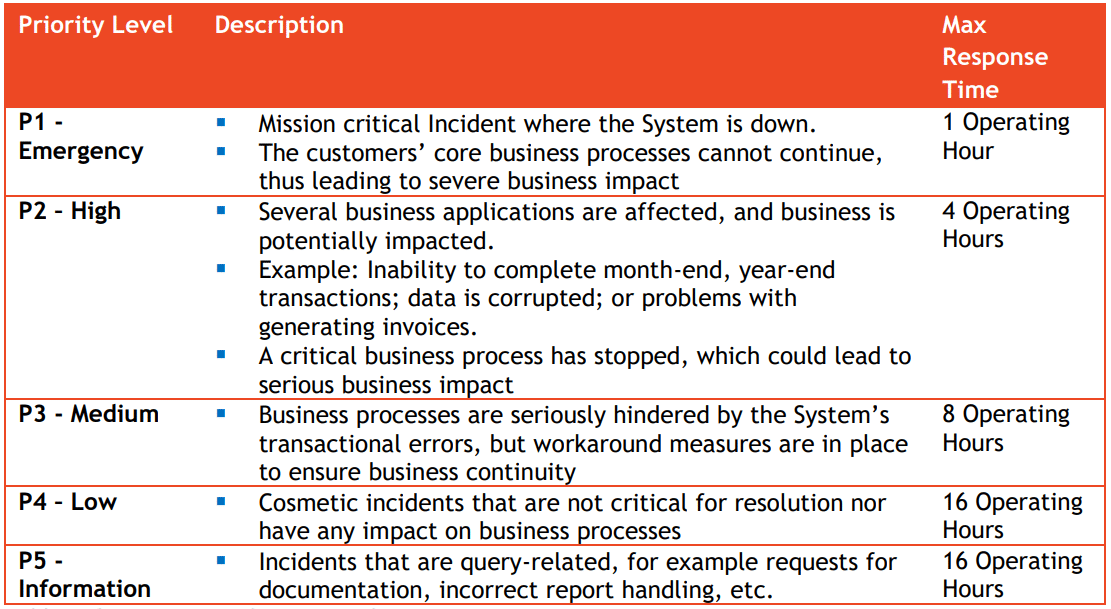 Support SLA - visionAI