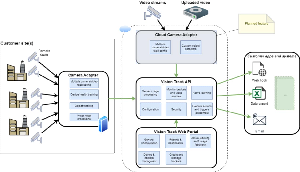 Factory AI Software | AI for Visual Intelligence | visionAI